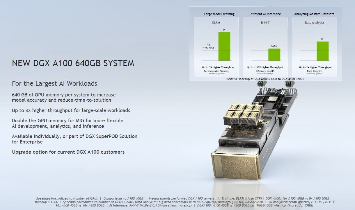 Nvidia DGX A100 640GB System – Technology, Components and Data Solutions